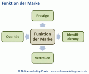 Marken, Logos und Symbole – Einfluss und Bedeutung | Onlinemarketing-Praxis