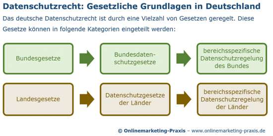 Datenschutz: Grundlagen, Entwicklung und Berechtigung | Onlinemarketing ...
